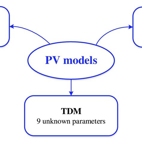 Sdm Ddm And Tdm Pv Models Download Scientific Diagram