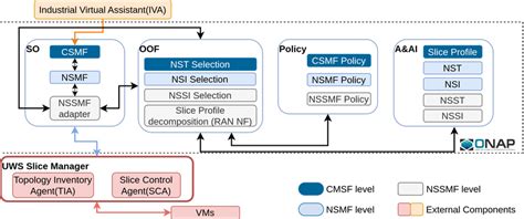 Architecture With Integration Between Onap And Uws Network Slice Download Scientific Diagram