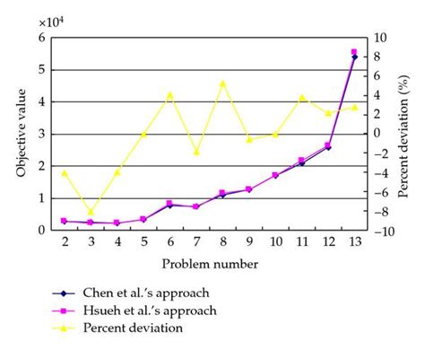 Objective Values For The 13 Test Examples Download Scientific Diagram
