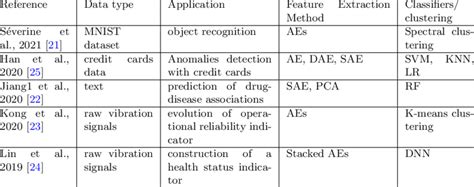 summary of related work on ensemble approaches for feature extraction