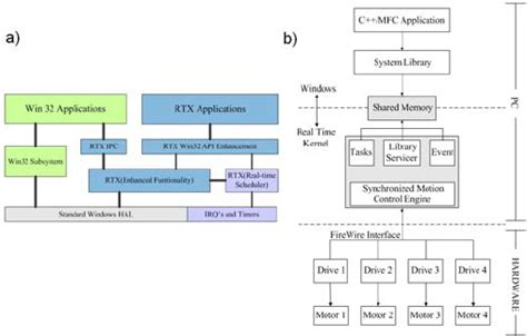 A Rtx Software Diagram The Hardware Abstraction Layer Hal Of Rtx