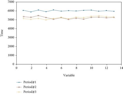 Operating Time Of Each Cycle Based On Random Variable Simulation Model