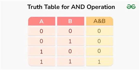 Clearing Bits In C Geeksforgeeks