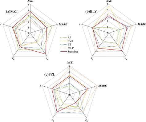 Radar Charts Showing The Scores Of Five Evaluation Metrics For Download Scientific Diagram
