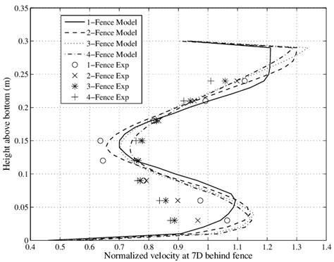 Comparison Of Experimental And Modelled Vertical Velocity Profiles