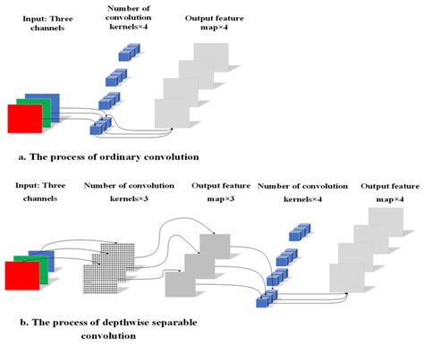 Ordinary Convolution And Depthwise Separable Convolution Download