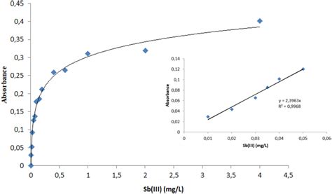 calibration curve and calibration plot 0 01 0 05 mg l were obtained