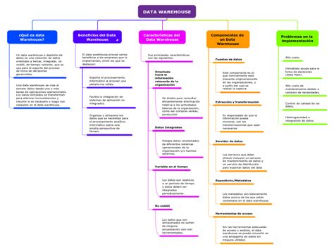 Data Warehouse Mind Map