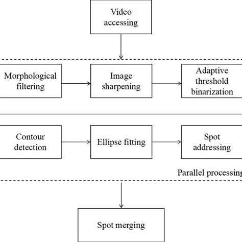 Flowchart Of The Automatic Spot Identification Method Download