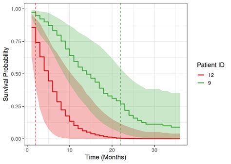Survival Modeling In Mlr3 Using Bayesian Additive Regression Trees
