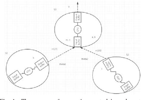 Figure 1 From Synchronization Of Congestion Control Models For Underwater Wireless Sensor