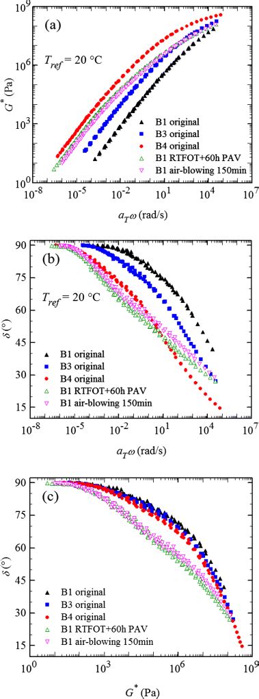 Complex Modulus Master Curves A Phase Angle Master Curves B And Download Scientific