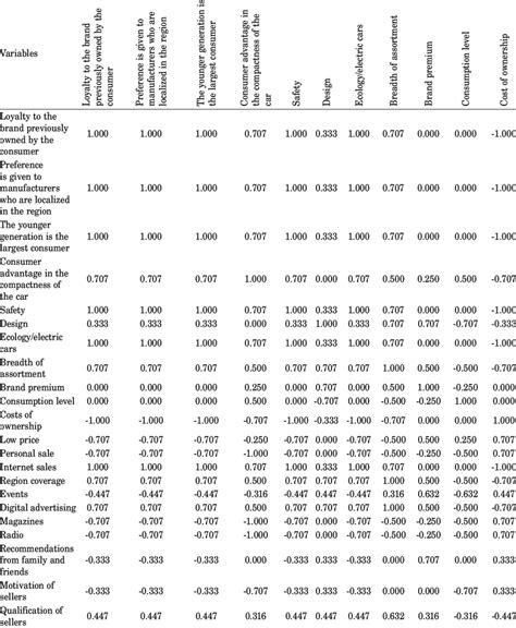 Pairwise Correlation Coefficients Between Indicators That Characterize Download Scientific