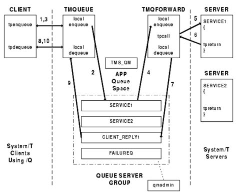 Queuing System Components And Tasks