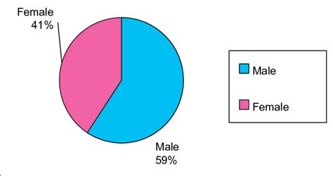Sex Distribution Study Download Scientific Diagram