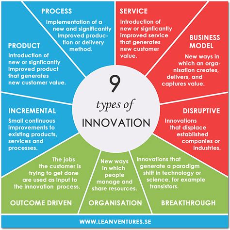 9 Types Of Innovation Types Of Innovation Innovation Management