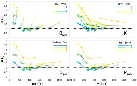 Hess On The Shape Of Forward Transit Time Distributions In Low Order