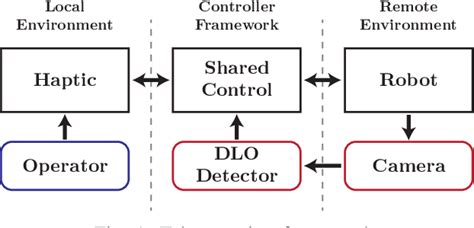 Figure 1 From A Vision Based Shared Autonomy Framework For Deformable Linear Objects