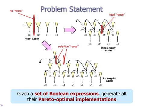 Ppt Challenges In Automatic Optimization Of Arithmetic Circuits Powerpoint Presentation Id