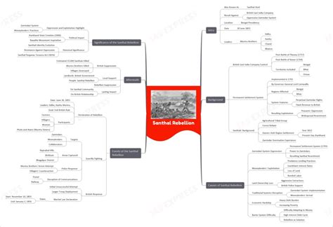 Munda Rebellion Of 1899 1900 Causes Events Significance Ias Express