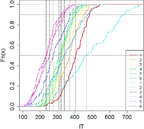 simulation outputs in term of cdfs for both configurations k 10