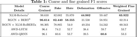 Table 1 From Detecting Hostile Posts Using Relational Graph Convolutional Network Semantic Scholar