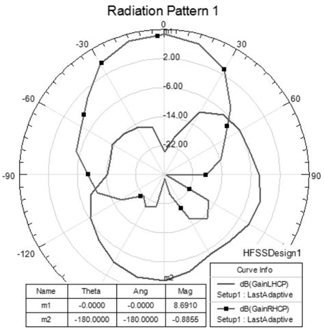 Radiation Patterns For Right Hand And Left Hand Circular