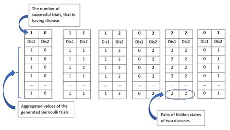 2 Simulation Set Up Of Hidden States For Two Diseases Aggregated Download Scientific Diagram
