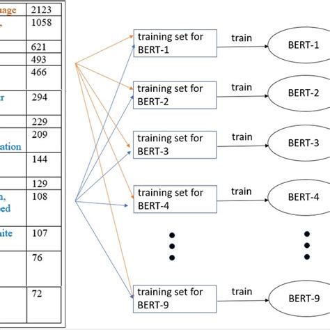the architecture of bert based models with resampling and bagging