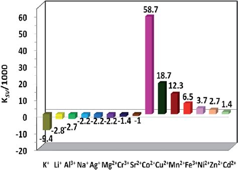 Ligand Centered Emission Enhancement Efficiencies K Sv Of 1 Towards