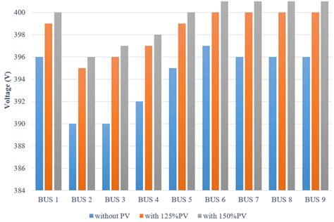 Bus Voltage Without Pv Penetration With 125 Pv Penetration And 150