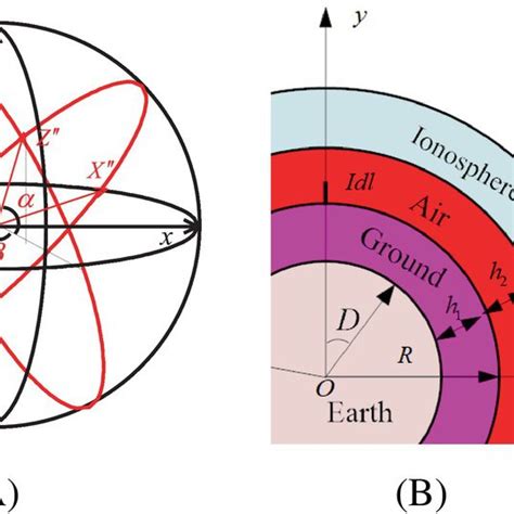 Coordinate Systems And Waveguide Structure A Coordinate System