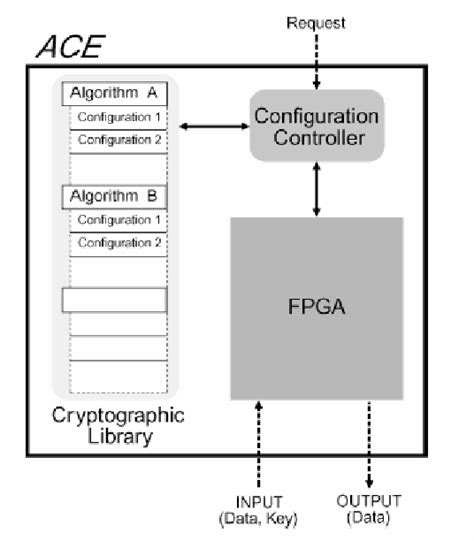 Figure 1 From Design Of A Reconfigurable Hardware For Efficient Implementation Of Secret Key And
