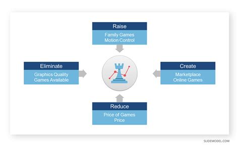 The Blue Ocean Strategy Examples Templates