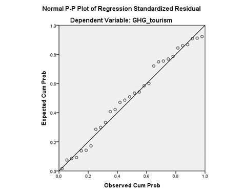 Histogram Of Model Residuals Source Authors Own Contribution Based