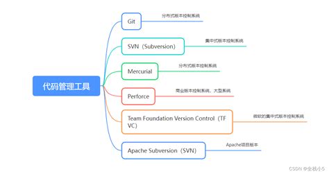【svn】 代码版本管理工具使用步骤以及全局忽略不需要提交的文件夹 svn工具 csdn博客