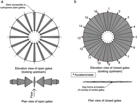 A Wicket Gates In The Open Position Allowing Flow To The Turbine B