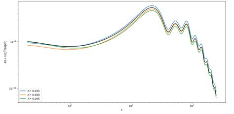The Cmb Temperature Lensed Angular Spectra Based Off Our Model With B 2 Download Scientific
