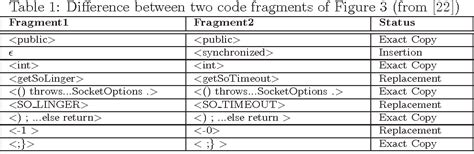 Table 1 From A Survey On Software Clone Detection Research Semantic Scholar