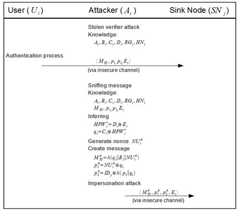 Combination Of Stolen Verifier Attack Sniffing Message And Download Scientific Diagram