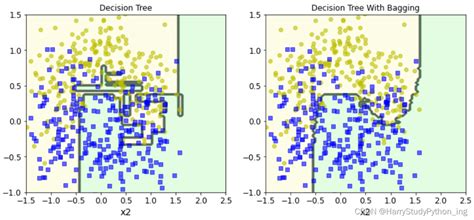 Python机器学习：集成算法与随机森林（5）pytorch实现随机森林集成学习 Csdn博客