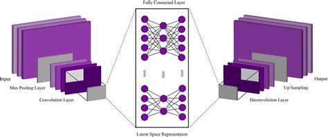 Illustration Of Standard Cnn‐ae Model For Sleep Apnea Detection Download Scientific Diagram