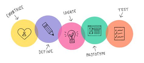 How To Use Design Thinking In The Ux Design Process By Rain Lieberman
