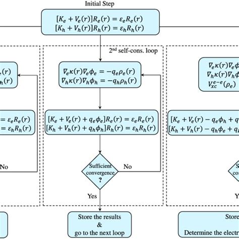 The Self Consistent Calculation Chart Diagram For The Biexciton