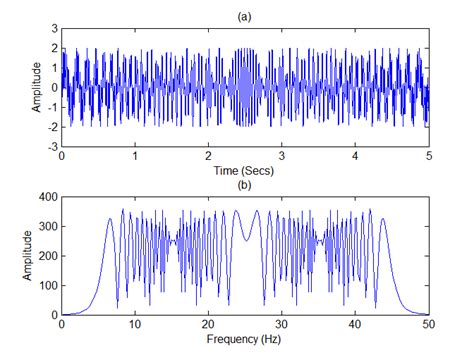 Simulation Signals Of The Sum Of Two Chirp Waves A Time Series B