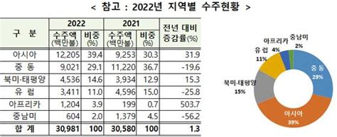 지난해 해외건설 수주 310억 달러…3년 연속 300억 달러 돌파 나눔뉴스 사랑받는 국민의 신문 기부문화를 선도하는 대표신문