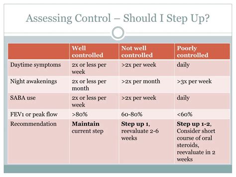 Ppt Asthma Treatment Powerpoint Presentation Free Download Id