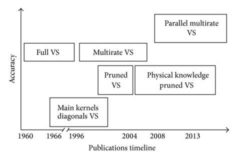 A Timeline Of Volterra Series Models Based On Accuracy Download
