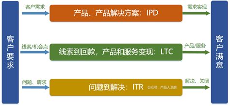 华为流程体系：ipd流程框架 人人都是产品经理