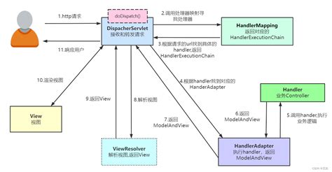 Spring快速入门学习指南 Csdn博客